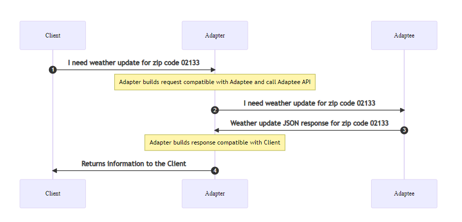 What, Why and How of Adapter Pattern in C# | Adnan Rafiq - A Developer Blog